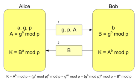 Intercambio de claves con Diffie Hellman en Java - Yo Androide